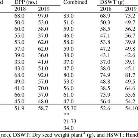 means of grain yield characters of garden pea genotypes for combined