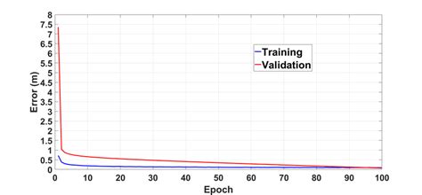 Lstm Layer Learning Curve A Intel 5300 Nic B Nexus 5 Phone