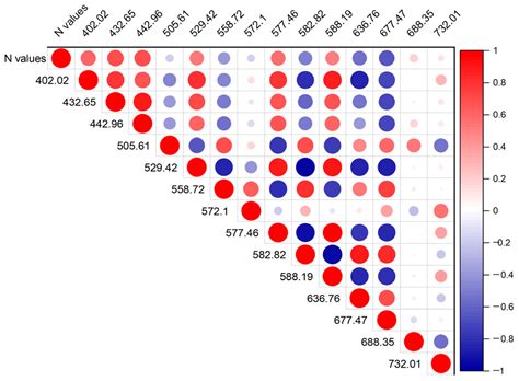 Nondestructive Determination Of Leaf Nitrogen Content In Corn By