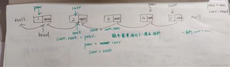 反转链表：迭代与递归解法详解 Csdn博客