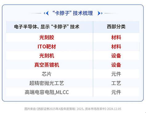 热点速递：半导体设备国产替代正当时，一图看懂a股半导体设备龙头 【今日行情】4月25日早盘，a股整体小幅高开后窄幅震荡。行业方面， 房地产 、通信、美容护理、钢铁、综合等涨幅居前。近期 雪球