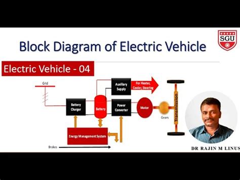 Electric Vehicle 4 Block Diagram Of Electric Vehicle By Dr Rajin M