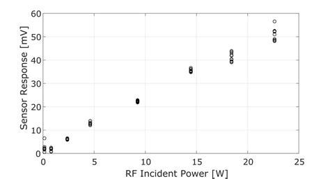 signal voltage from the pressure sensor the results in part b