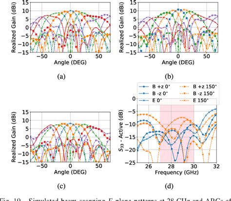 Figure 1 From Radiation Pattern Reconfigurable Phased Array With P I N