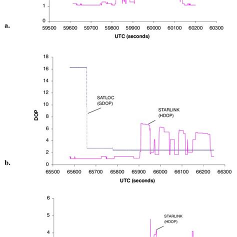 Dilution Of Precision Dop With A Starlink 210m Using Radiobeacon Download Scientific