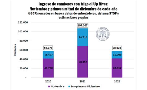 Sequía en diciembre los embarques de trigo reflejan una caída del y es acotado el ritmo de