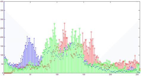 Histogram Of R G B Values In One Frame Of Cover Video Download Scientific Diagram