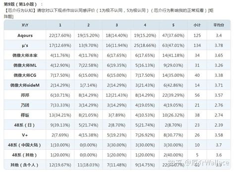 【宅话新说4】厄介问题调查报告分析第二弹——不同粉丝群体的厄介感知 知乎