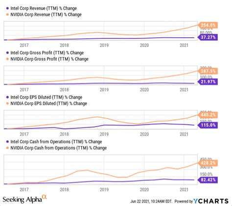 Intel Vs Nvidia Stock Which Semiconductor Stock Is The Better Buy Seeking Alpha