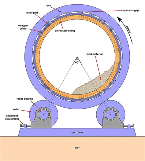 Cement Kilns Design Features Of Rotary Kilns