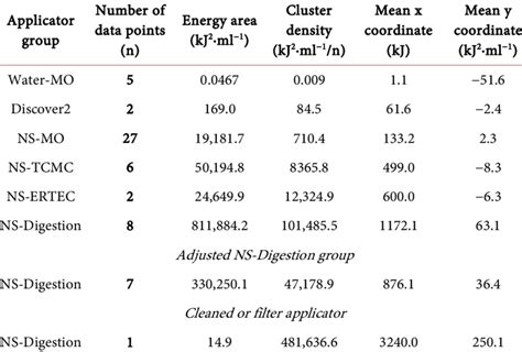 Database B Parametric Cluster Analysis Of Applicator Type Groups