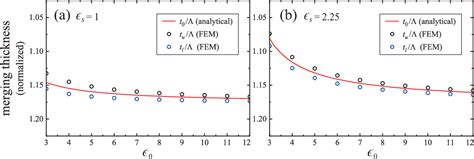 Figure 4 From Merging And Band Transition Of Bound States In The Continuum In Leaky Mode