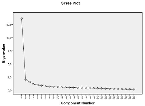 Scree Plot Obtained In Efa Download Scientific Diagram