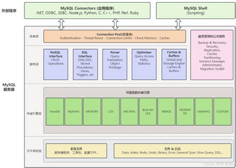 【mysql】架构和存储引擎