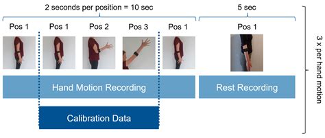 sensors free full text an adaptive multi modal control strategy to attenuate the limb
