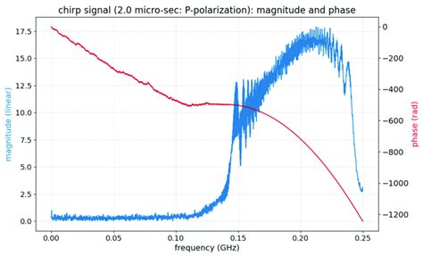 Chirp Signal P Polarization Component In Nbx S4000 Download