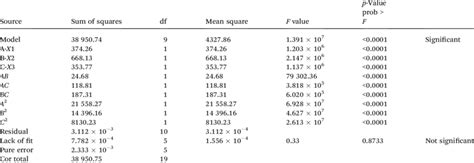 Analysis Of Particle Size Y1 By Using Anova Download Scientific Diagram