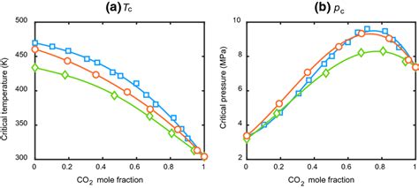 Critical Locus Of Binary Mixture Of Download Scientific Diagram