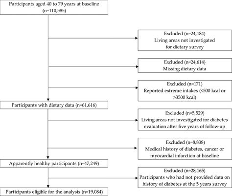 Association Between Low Carbohydrate Diet Score And Incidence Of Type 2