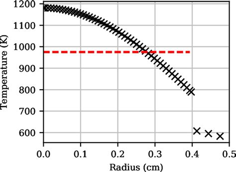 Figure 1 From Coupled Burnup Calculations With The Serpent 2 Monte Carlo Code Semantic Scholar