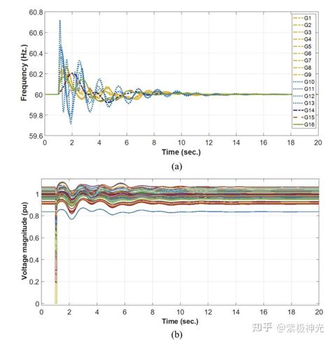 基于 matlab 的电力系统动态分析研究【ieee9、ieee68系节点】 知乎