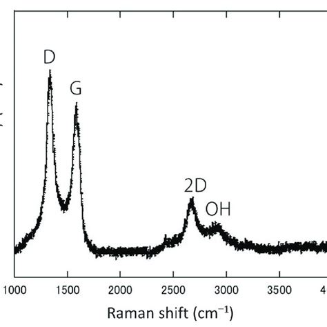 Raman Spectrum Of Titanium Dioxide Nanoparticles Formed Using Pulsed