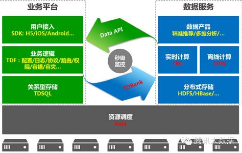 揭秘腾讯大数据之平台综述篇 腾讯云开发者社区 腾讯云