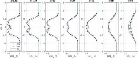 Normalized Wind Velocity Profiles Of The Double Gaussian Model Solid