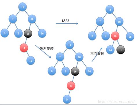 平衡二叉树（avl）图解与实现 Csdn博客