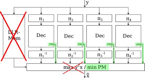 Path Metric Based Aed Architecture With M 4 In Contrast To