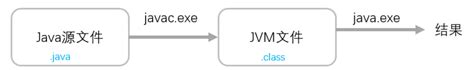 以java，c，python为例浅谈编译型语言和解释型语言的区别解释型高级语言 Csdn博客