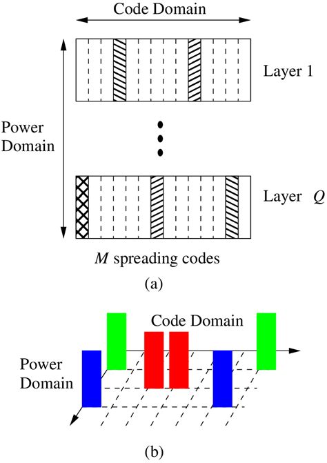 The Multiple Access Channels In The Power And Code Domains A