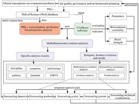 Scientometric And Multidimensional Contents Analysis Of Pm2 5 Concentration Prediction Heliyon
