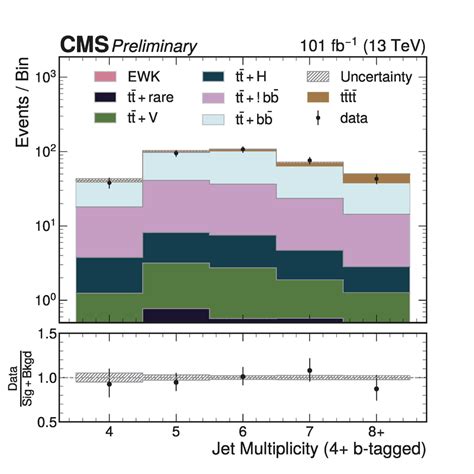 Pre Fit Distribution Of T Tag Multiplicity Left And Third Highest Download Scientific Diagram