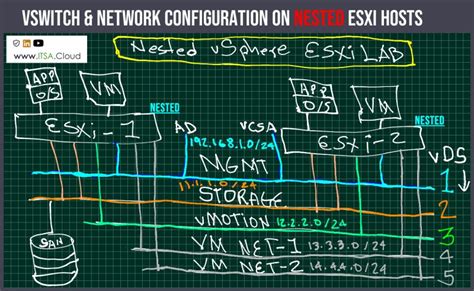 most companies don t have nested esxi labs and they don t want to