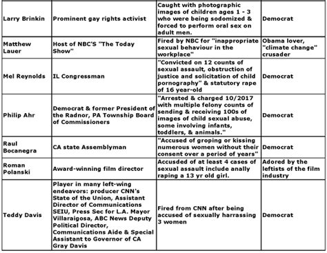 Why Almost All The Sex Scandals Involve Liberals The New American
