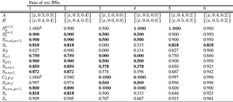 Table 2 From New Similarity Measures For Intuitionistic Fuzzy Sets