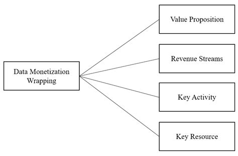 Modeled Findings Data Monetization Download Scientific Diagram