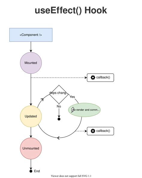 Akshay Kalushe On Linkedin React Useeffect Reacthooks Webdevelopment