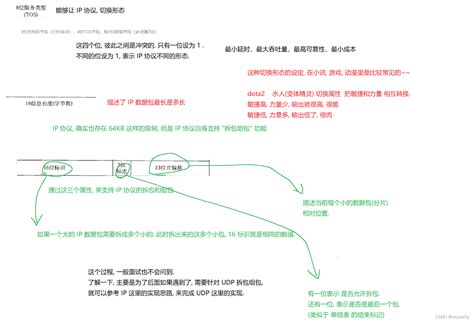 12 javaee之网络原理2 csdn博客