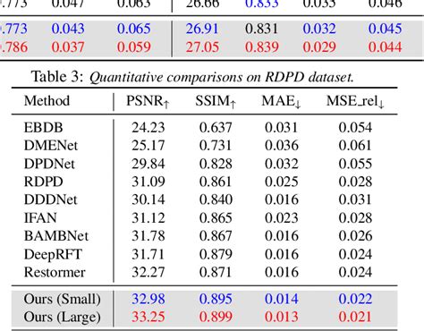 Table From LDP Language Driven Dual Pixel Image Defocus Deblurring Network Semantic Scholar