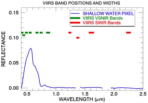 A Multi Band Atmospheric Correction Algorithm For Deriving Water