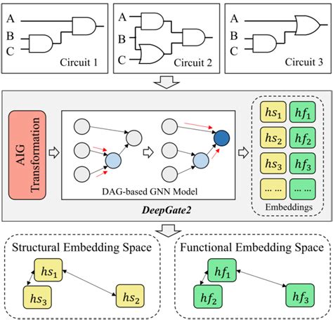 论文审查 Deepgate3 Towards Scalable Circuit Representation Learning