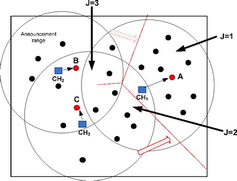 Figure 4 From A Survey On The Taxonomy Of Cluster Based Routing Protocols For Homogeneous