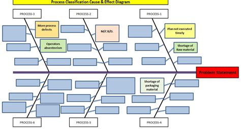 Types Of Fishbone Diagram Dispersion Analysis Enumeration