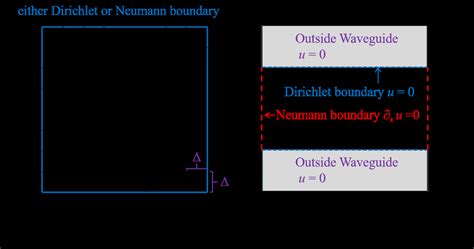 The Simulation Region And Boundary Conditions In The Original A And Download Scientific