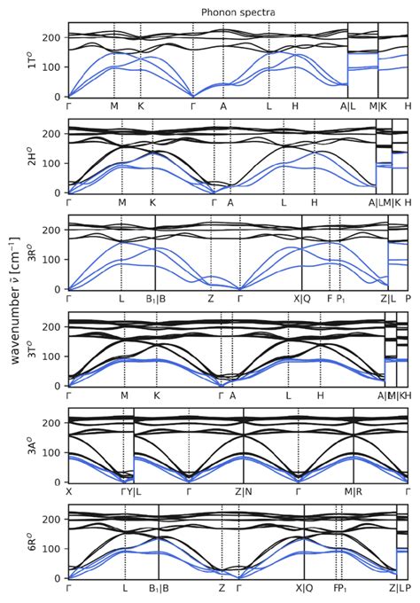 Figure S2 Phonon Spectra Of Six Stacking Phases Of Ptse2 The Spectra