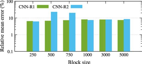 Relative Mean Error In The Execution Time Using Different Block Sizes