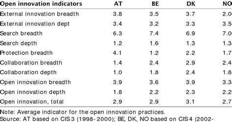 Open Innovation Indicators By Country Download Table
