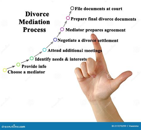 Divorce Mediation Process Stock Image Image Of Agreement 217275299